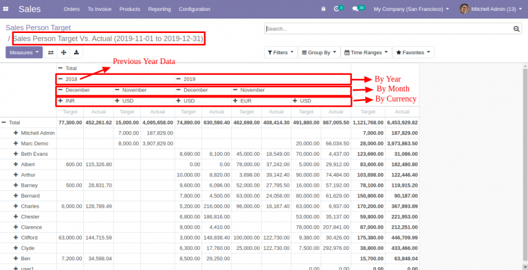 Sales Team Target Vs Actual Foss Infotech Open Source Implementation Company Odoo Erp Crm