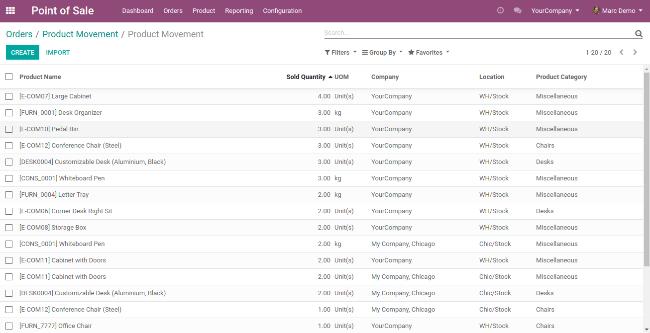 Fast And Slow Movement Report For Pos Foss Infotech Open Source Implementation Company Odoo